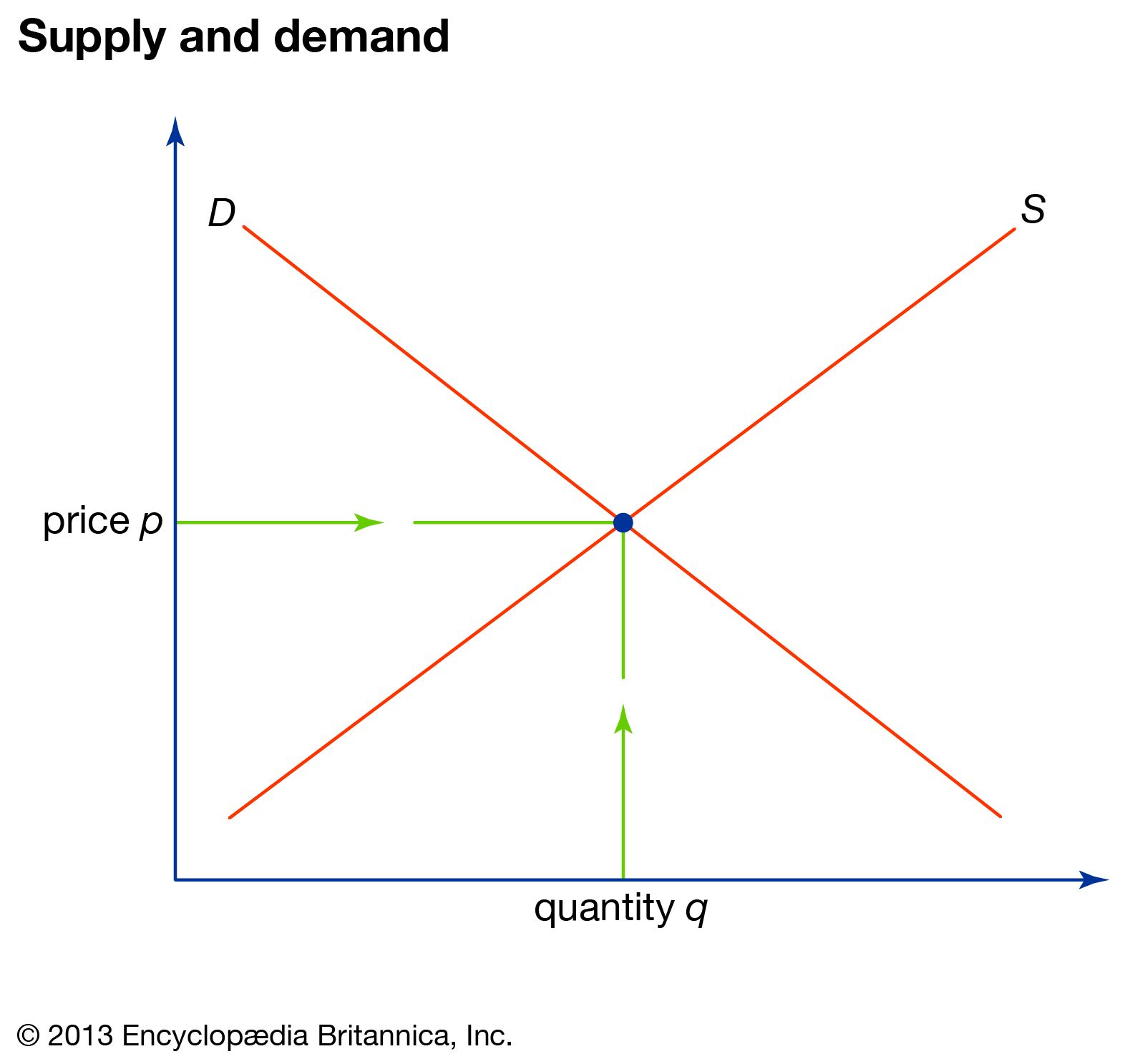 Demand and Supply Concepts 11th Grade Flashcard | Wayground (formerly Quizizz)