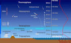 Unit 5 retest Atmosphere Layers 6th Grade Flashcard | Wayground