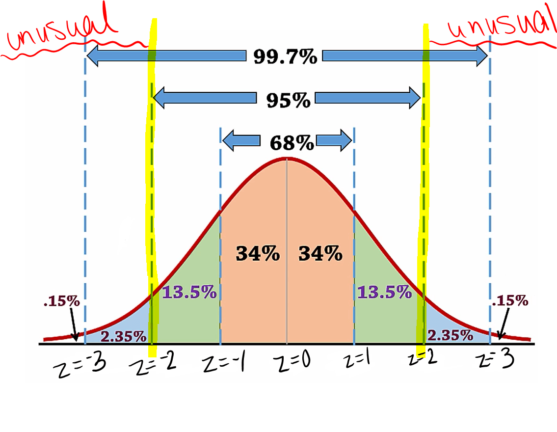 Empirical Rule and Normal Distribution 9th - 12th Grade Flashcard | Quizizz