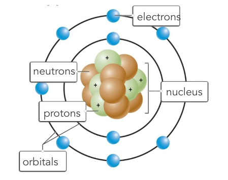 Flashcard on Atomic Structure 7th Grade Flashcard | Wayground