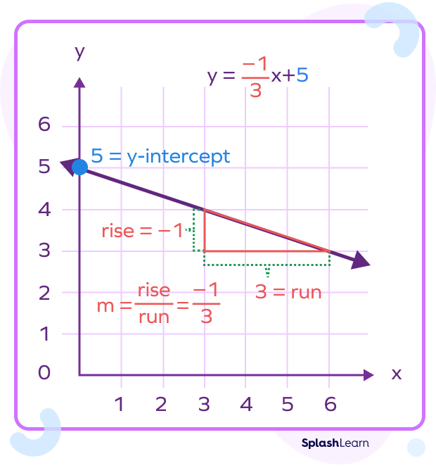 Identifying Slopes in Linear Equations 7th Grade Flashcard | Wayground ...