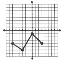 domain and range from graphs Rev for Final 9th Grade Flashcard ...