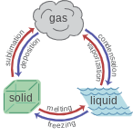 Phase Change Questions 7th - 11th Grade Quiz | Wayground