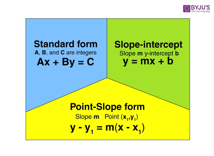 Algebra 1 Quarter 2 CBA Review Flashcard