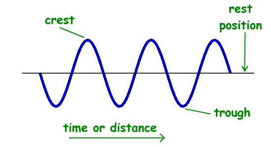 Parts and properties of waves test review 8th Grade Flashcard ...