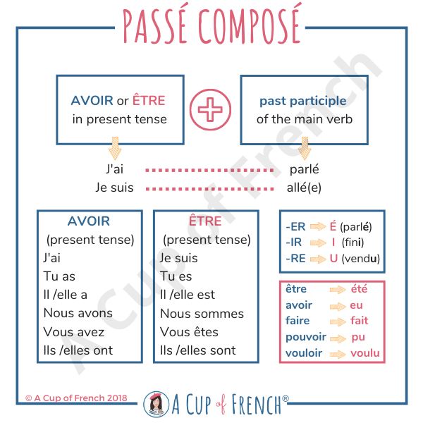 Passé Composé (Etre et avoir) 10th Grade Flashcard | Wayground
