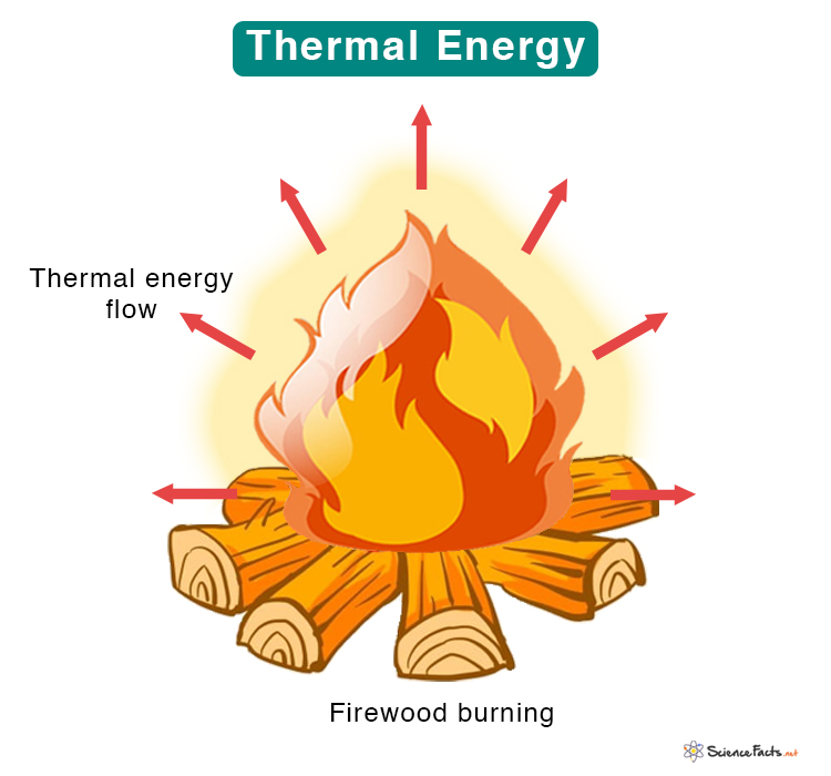 Topic 4: Thermal Energy Test Corrections 6th Grade Flashcard | Wayground