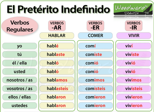 Preterite Quiz 1 Review 12th Grade Quiz | Wayground