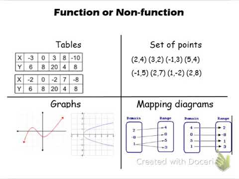 Identify Functions Review 9th - 12th Grade Flashcard | Wayground