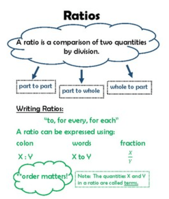 Understanding Ratios Quiz Quiz