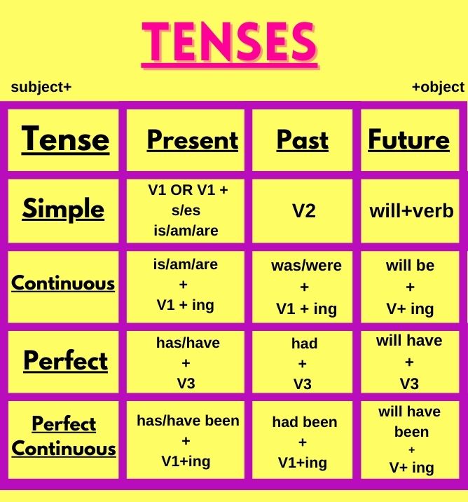 Present Tense Verb Mastery Quiz Quiz