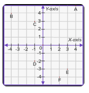 Coordinate Plane and Rational Numbers Review 6th Grade Flashcard | Quizizz