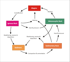 Minerals & Rocks and the Rock Cycle Review 9th Grade Flashcard | Wayground