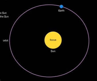 Universal Law of Gravity 9th Grade Flashcard | Wayground