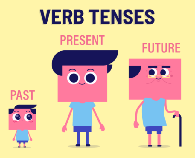 Verb Tenses Quiz (Simple, Perfect, Progressive) 6th Grade Quiz | Wayground