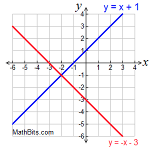 Unit 4 - Linear Equations Study Guide 9th Grade Flashcard | Wayground ...