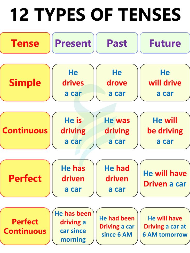 Identifying Verb Tense 2nd Grade Flashcard | Wayground