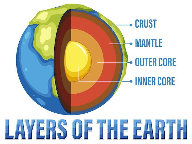 Earth's Layers and Processes 9th - 12th Grade Flashcard | Wayground ...