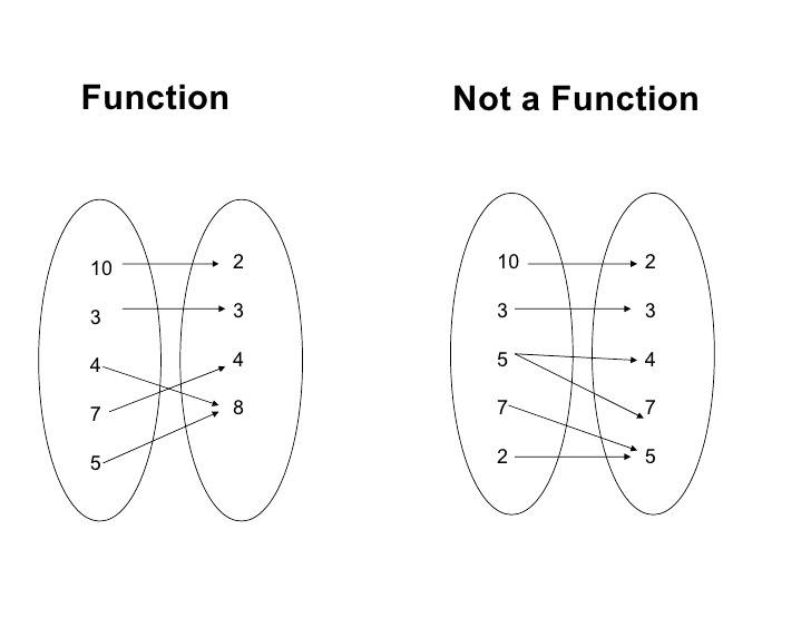 Alg 1 Flashcard: Function/Not A Function, Domain, Range 9th Grade Flashcard | Wayground