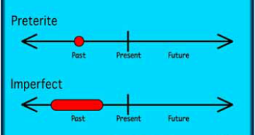 Imperfecto vs Pretérito Fall practice 11th Grade Quiz | Wayground