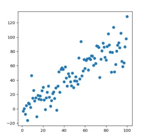 Scatterplots and Trend Lines Practice 7th Grade Quiz | Wayground
