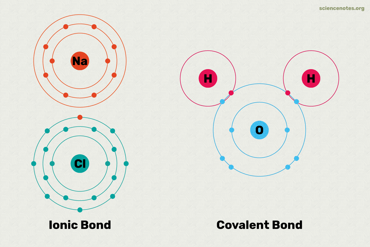 Ionic and Covalent Bonding 10th Grade Flashcard | Wayground (formerly Quizizz)