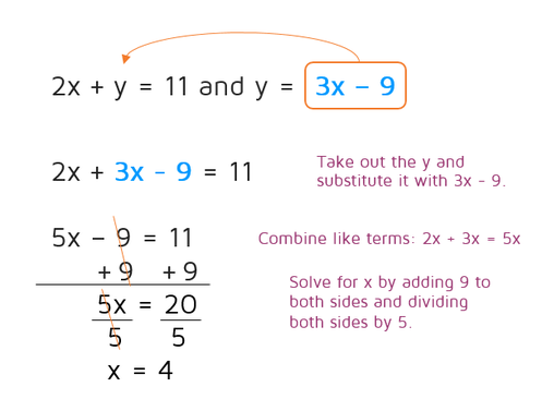 Test Solve Systems of Equations Using Elimin., Subst., Graph 9th - 12th ...