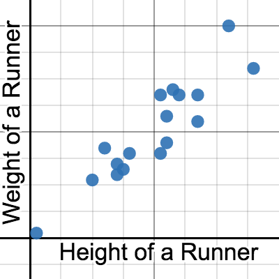 Scatterplot flashcard review 9th - 12th Grade Flashcard | Quizizz