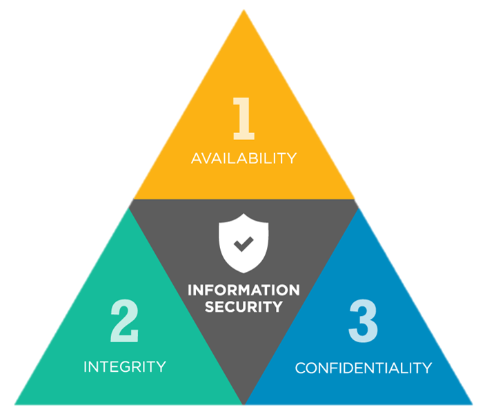 Understanding the CIA Triad - Activity 1.1.1 Flashcards