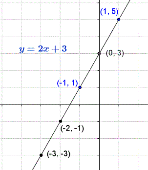 Graphing and Analyzing Linear Equations 9th Grade Flashcard | Quizizz