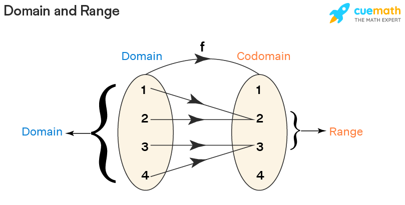 Domain and Range - Flashcard Review 8th Grade - University Flashcard ...