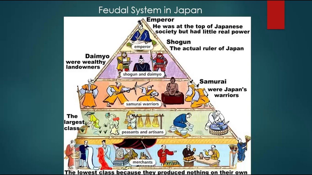 Social Class Pyramid in Feudal Japan 7th Grade Flashcard | Wayground