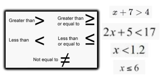 Identifying Solutions to Inequalities 9th - 12th Grade Flashcard ...