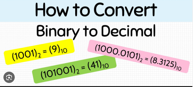 Decimal to Binary and Binary to Decimal Conversion Review 7th Grade ...