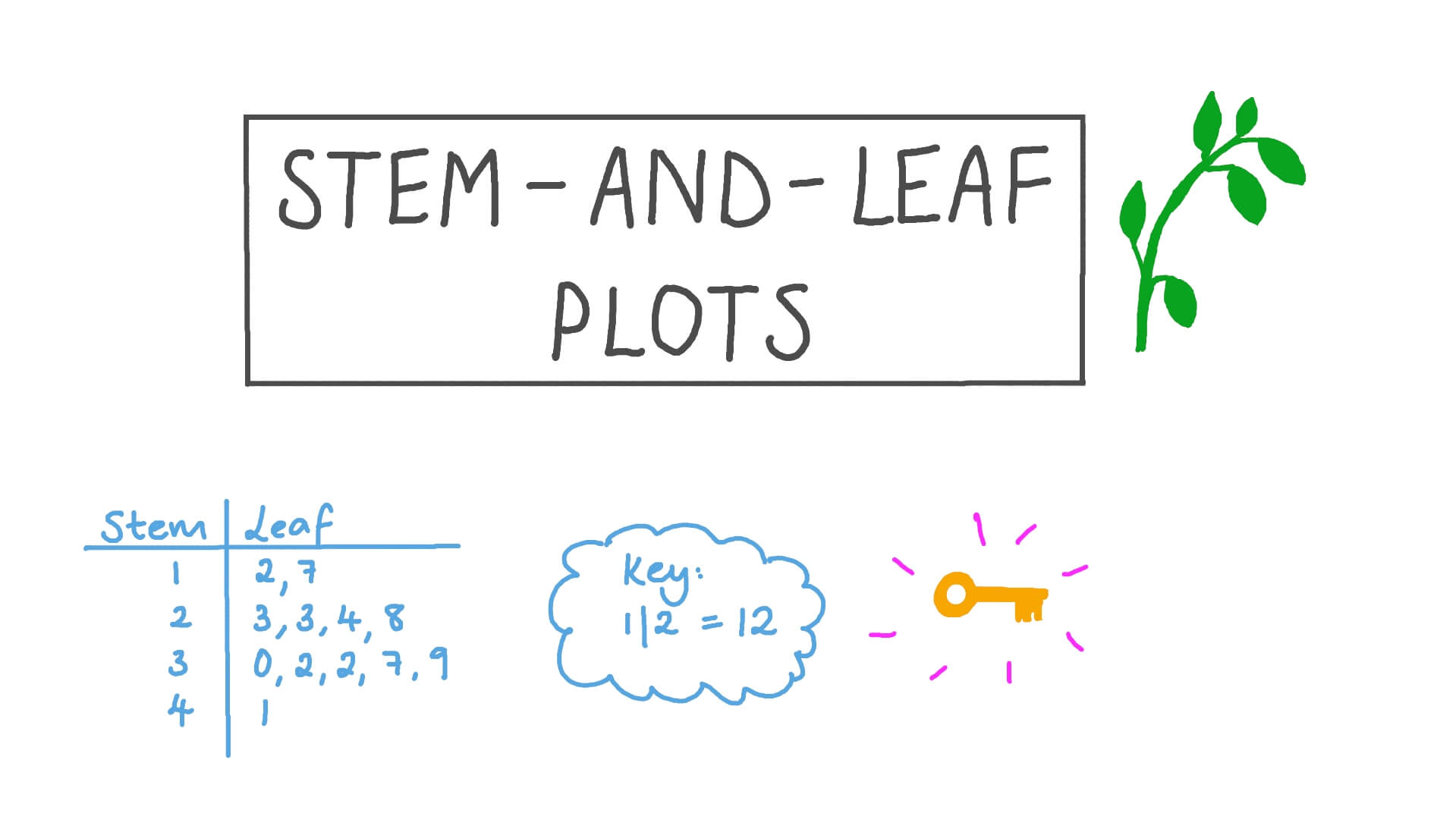 Math SOL 5.16 Line Plot and Stem and Leaf, RMMM 5th Grade Flashcard ...