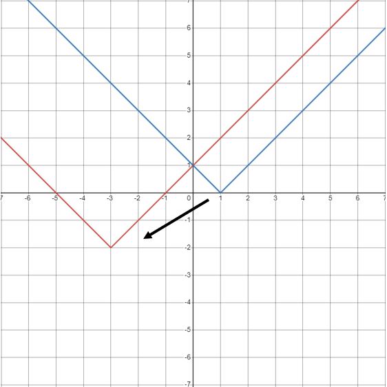 Absolute Value Function Review 9th - 12th Grade Flashcard | Wayground