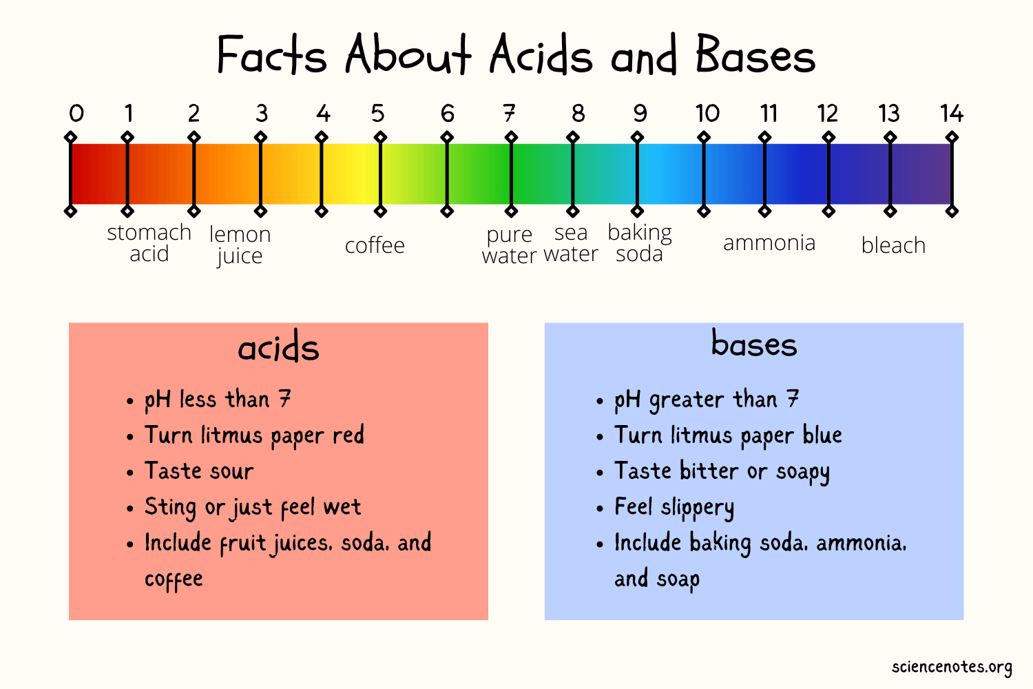 Acids & Bases 8th Grade Flashcard | Quizizz