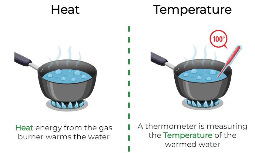 Understanding Heat Energy 3rd Grade Quiz | Quizizz