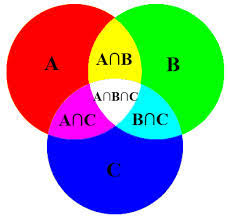 46. Union Intersection complement and disjoint Flashcards