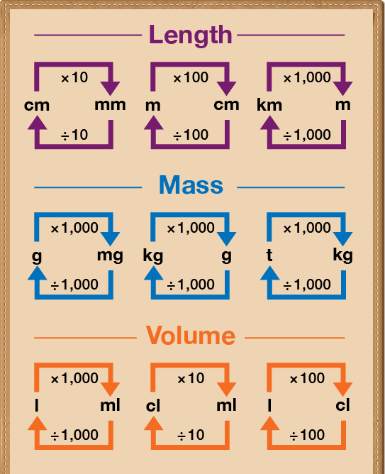 Conversions of Liquid Measurements 4th Grade Flashcard | Wayground