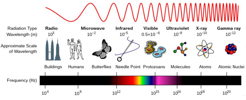 Electromagnetic Waves and Their Properties 9th - 12th Grade Flashcard ...
