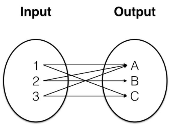 Understand Functions 8th Grade Flashcard | Wayground