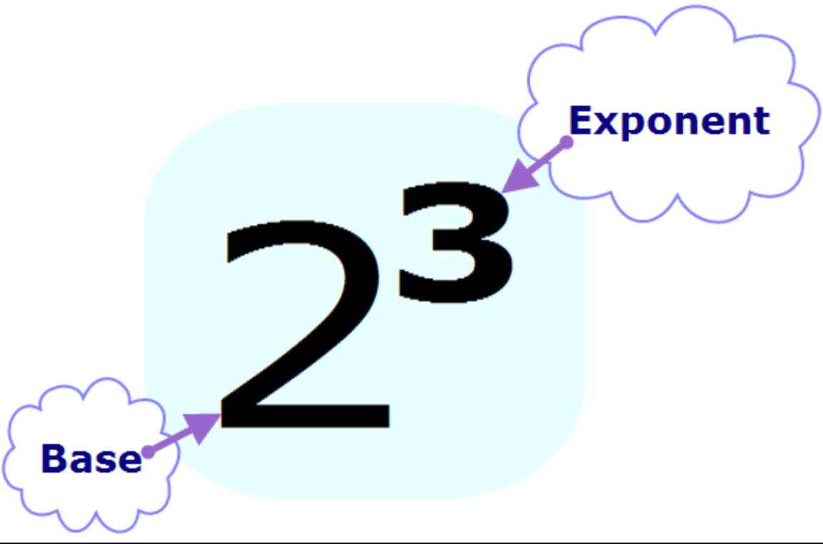 6th FA 1 Evaluating Exponents and Powers 6th Grade Flashcard | Quizizz