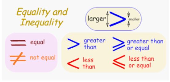 Evaluating Inequalities and Graphs 7th Grade Flashcard | Wayground