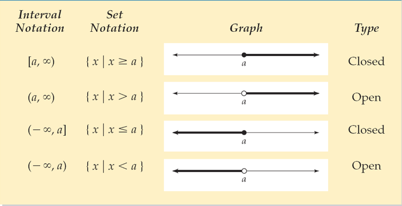 4.4: Writing Inequalities in Interval Notation 9th - 12th Grade ...