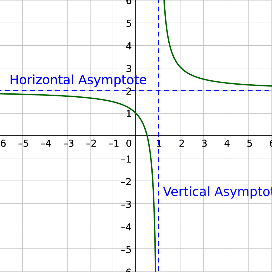 Asymptotes in Rational Functions Review 9th - 12th Grade Flashcard ...