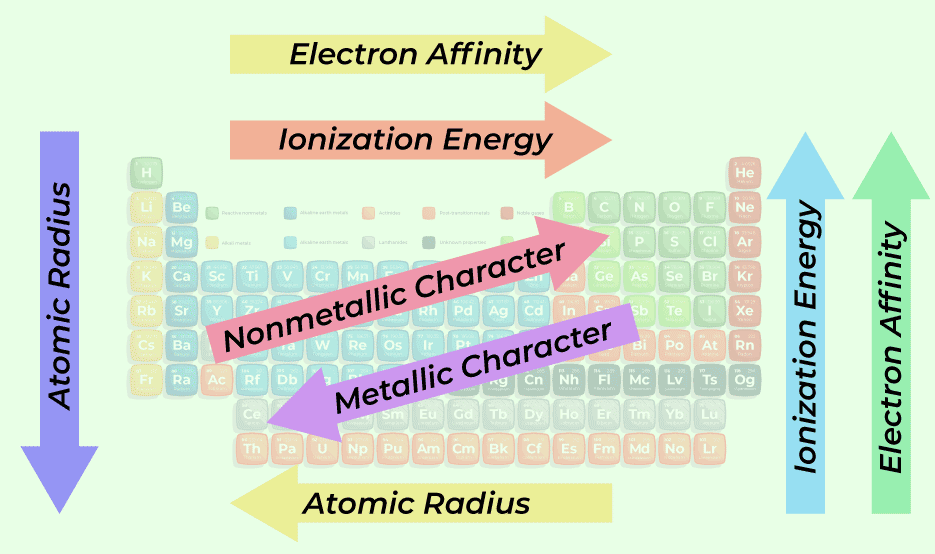 Periodic Table Concepts and Ions Flashcards
