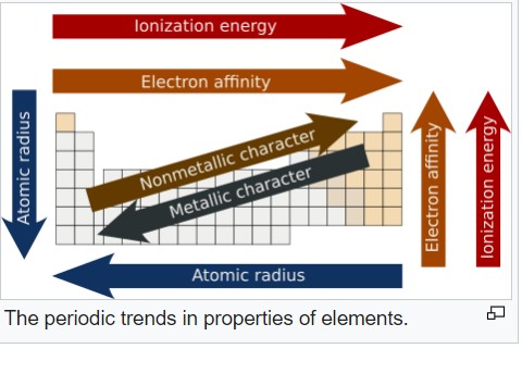 Periodic Table Trends Chemistry Quiz