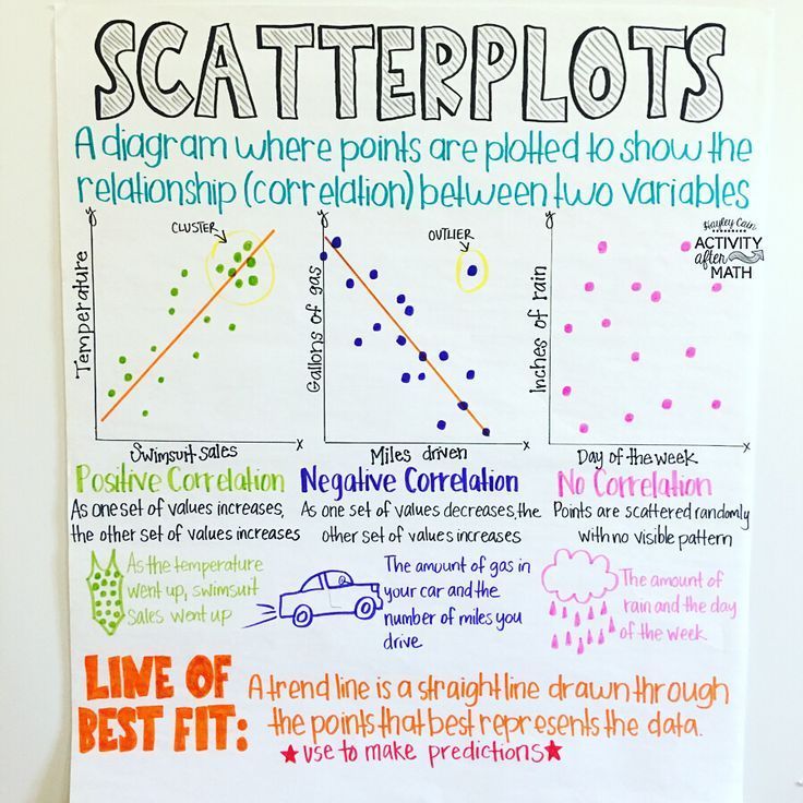 Line of Best Fit, Predictions and Residuals Flashcards