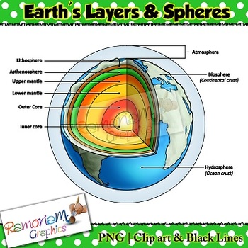 Earth's Spheres and Their Components Flashcards